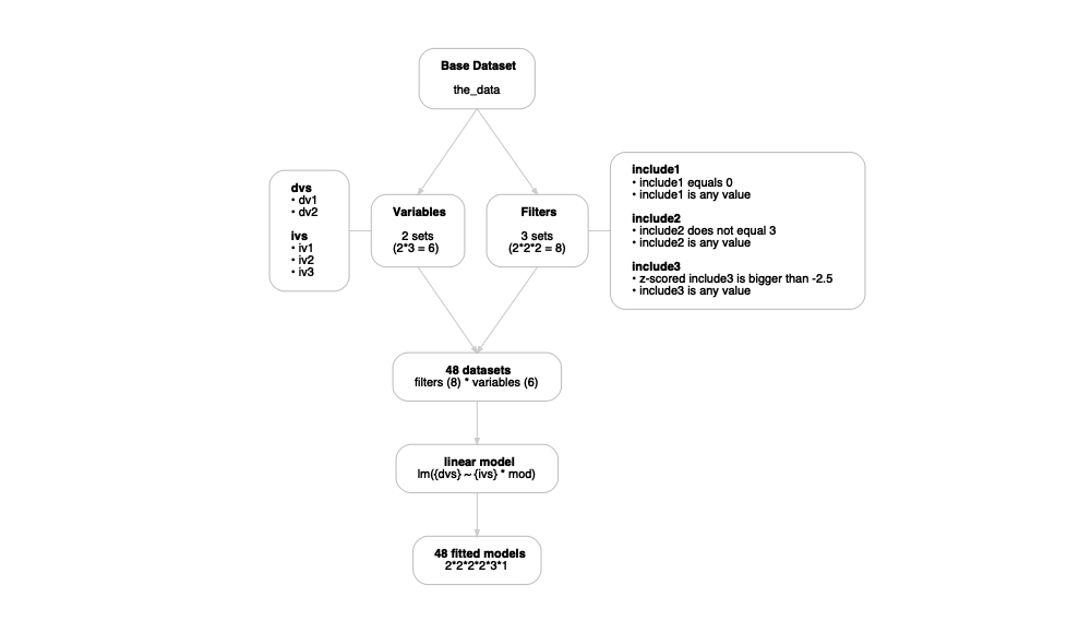 Tools for Running Multiverse Style Analyses • multitool